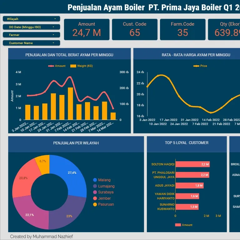 Data Visualisasi menggunakan Microsoft Excel atau Looker Studio